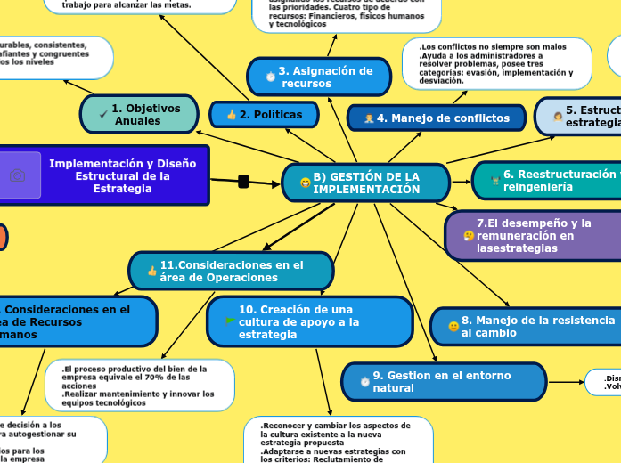 Implementación y Diseño Estructural de la ...- Mind Map